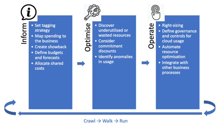 Continuous Cloud Cost Control With Finops Tech Industry Forum